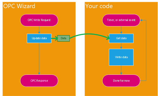 Pull Data Consumption Model