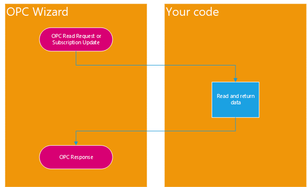 Pull Data Provision Model